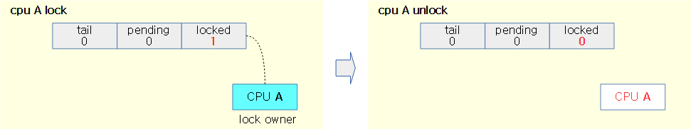 Linux中的spinlock机制[四] - qspinlock无代码理解_ldaxr-CSDN博客