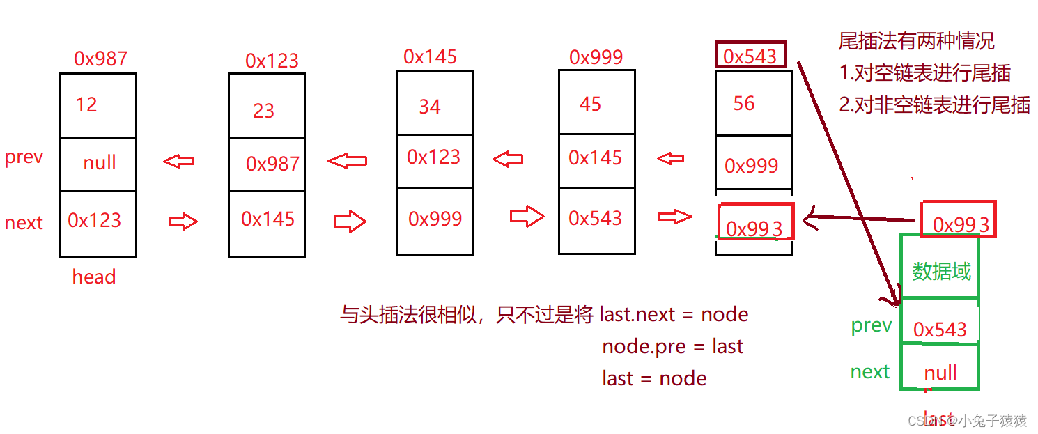 Java无头双向链表的实现（以下举例我节点的数据域使用的是int型数据）_this.head = node; this.last = node;-CSDN博客