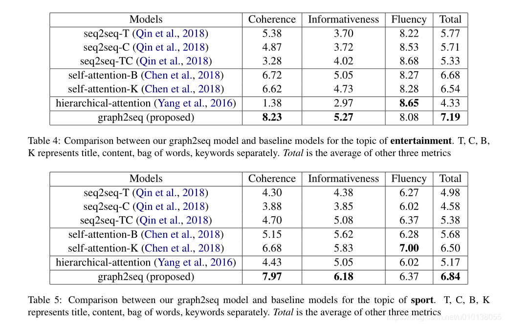 Coherent Comment Generation for Chinese Articles with a Graph-to ...