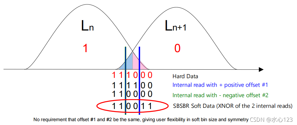 Nand Flash——Single Bit Soft Bit Read（SBSBR）_soft data single bit read ...