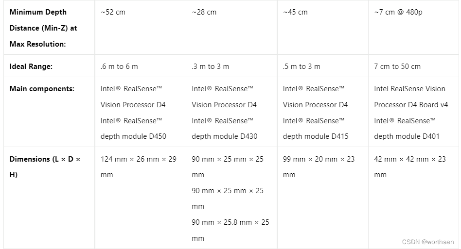 深度相机D415、D435、D435i及T265的性能对比与应用场景解析-CSDN博客