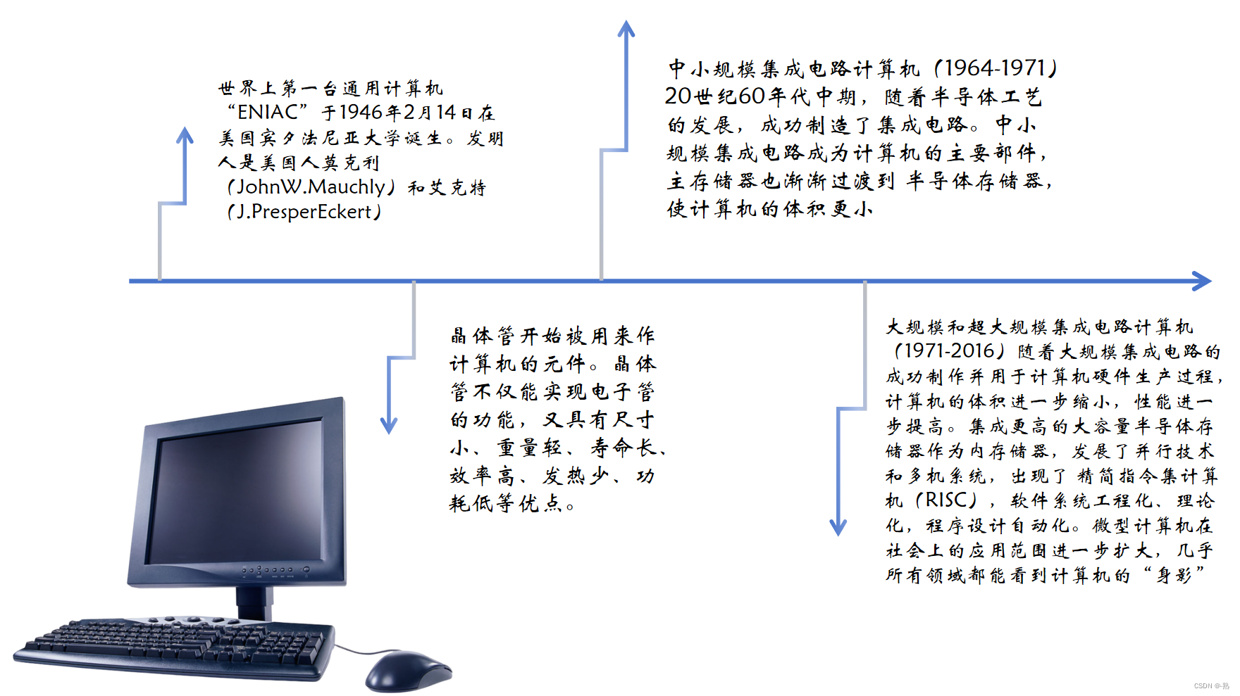 计算机发展史 | 从起源到现代技术的演进_计算机发展史算盘-CSDN博客