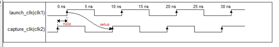 时序分析之Clock rise/fall edge边沿对选取解析_clock fall edge-CSDN博客
