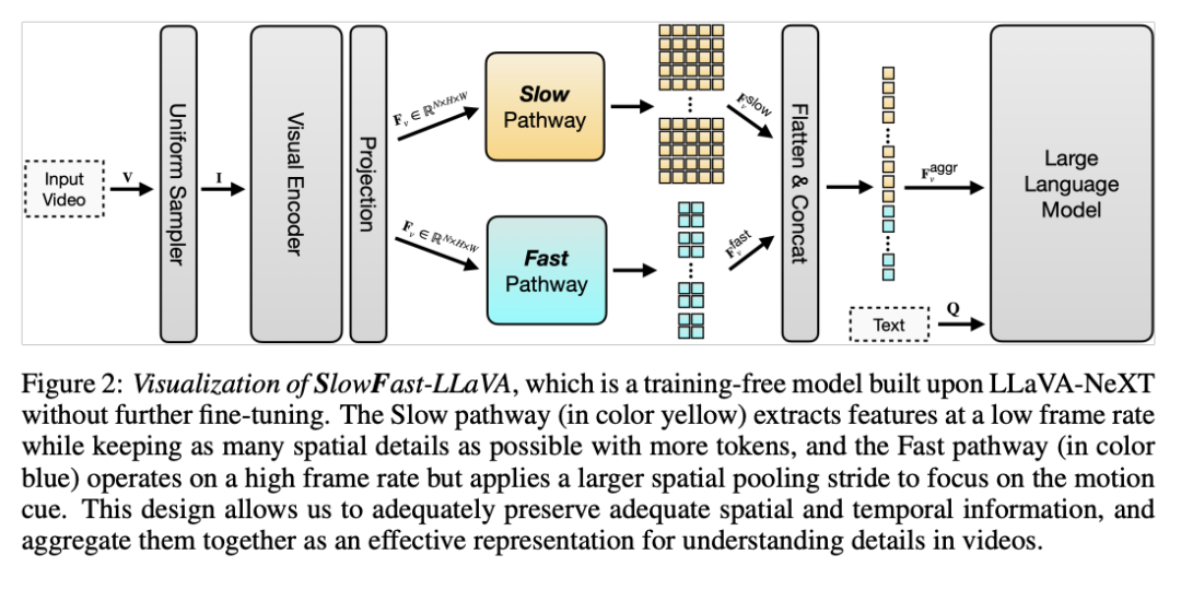 Apple新作SlowFast-LLaVA：免训练的视频大语言模型-CSDN博客