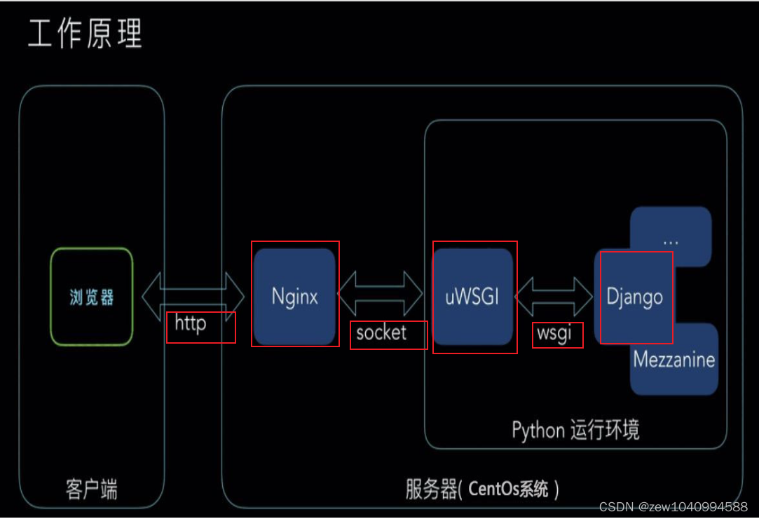 阿里云centos7+uWSGI+nginx部署djagno+开放端口+公网ip访问_django nginx 浏览器访问公网ip-CSDN博客