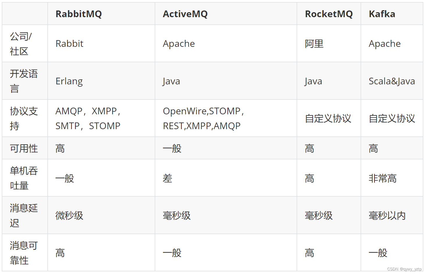 异步通讯技术：MQ比较与RabbitMQ、Kafka应用-CSDN博客