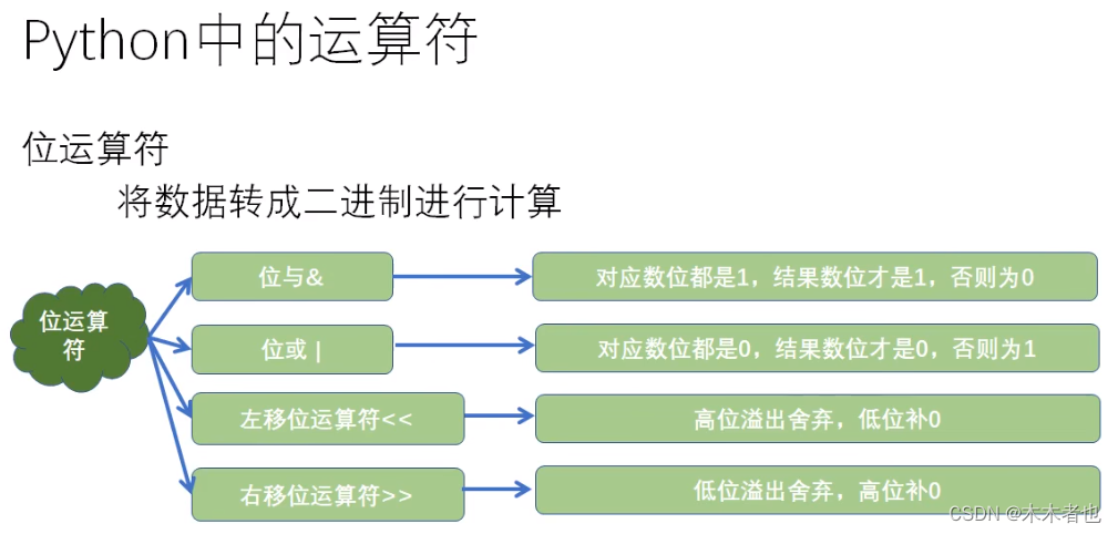 马士兵Python学习笔记_P26_25.运算符_位运算-CSDN博客