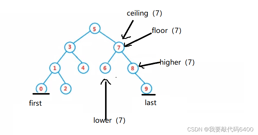 [Java DS] Map 和 Set_ds.map 变量-CSDN博客