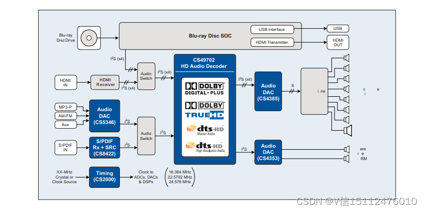 CS8416硬件模式时可选择 S/PDIF 到 Tx 输入设置-CSDN博客