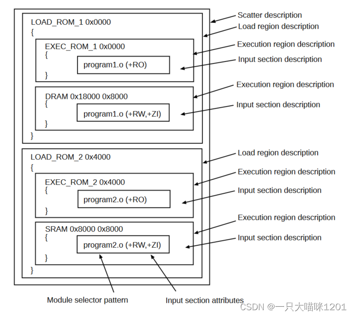 【理解ARM架构】 散列文件 | 重定位_散列文件 scatter file-CSDN博客
