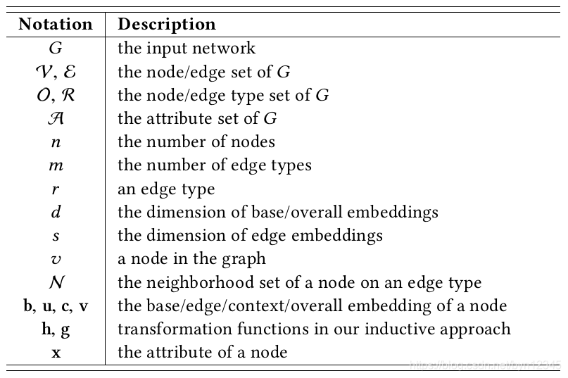 【论文解读 KDD 2019 | GATNE 】Representation Learning for Attributed Multiplex Heterogeneous Network ...