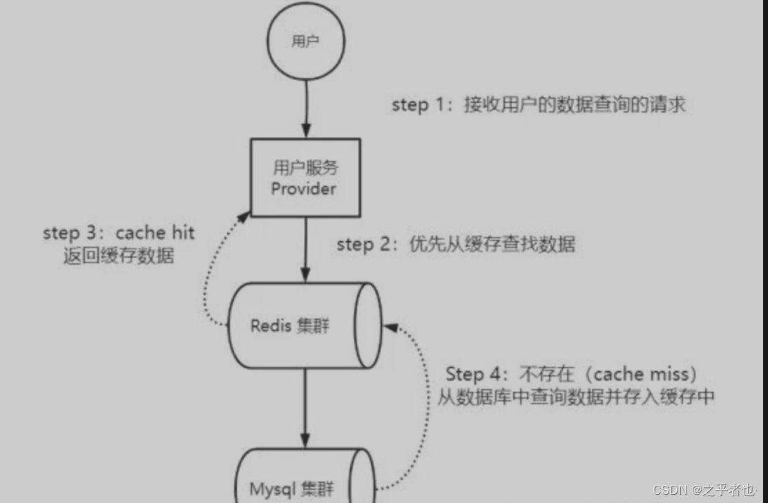 Java面试题分享二百九十一：如何保障 Mysql 和 Redis 数据一致性？java项目中怎么保证redis数据和数据库数据一致 Csdn博客