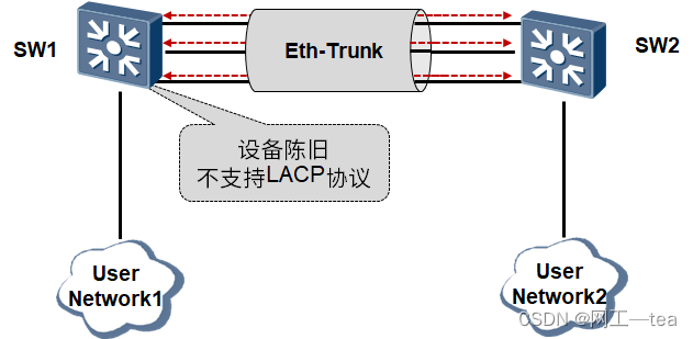 STP生成树、RSTP快速生成树、MSTP多生成树的基本原理与配置，Eth-Trunk链路聚合的基本原理与配置_stp和mstp技术-CSDN博客