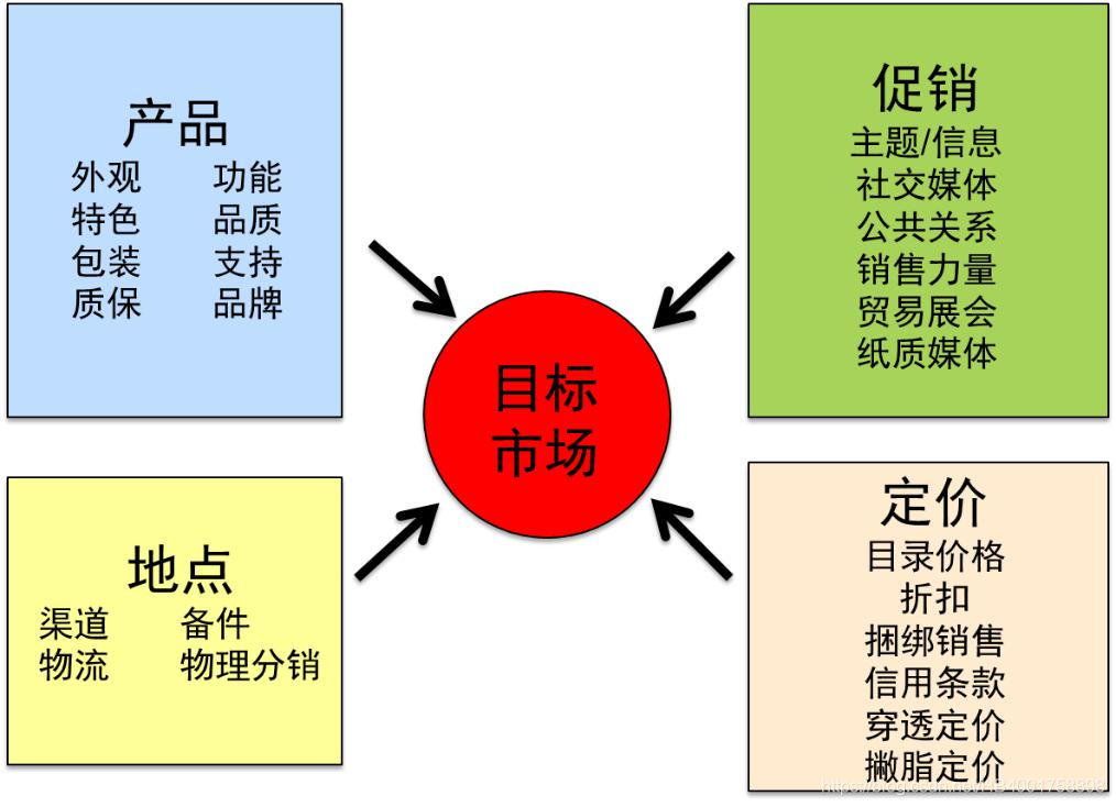 NPDP产品经理认证：产品营销组合的4P管理_npdp 4p-CSDN博客