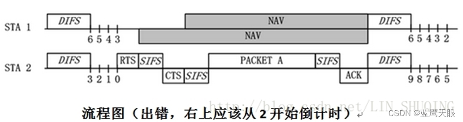 IEEE802.11 MAC协议解析：DCF与PCF机制-CSDN博客