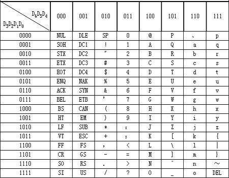 Java-字符集-ASCII字符集_java ascii码表-CSDN博客