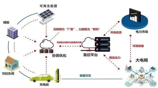 什么是虚拟电厂（VPP：Virtual Power Plant ）？_虚拟电厂 vpp-CSDN博客