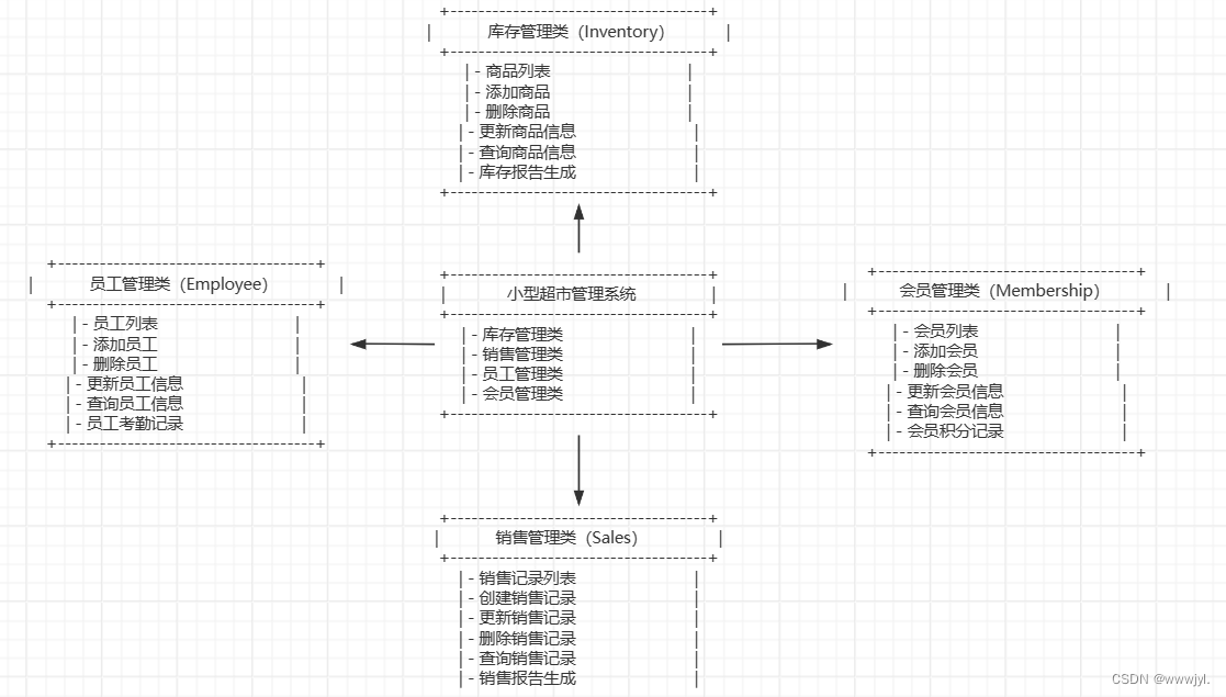 小型超市管理系统数据流图，用例图小型商店软件系统功能模型数据流图 Csdn博客 