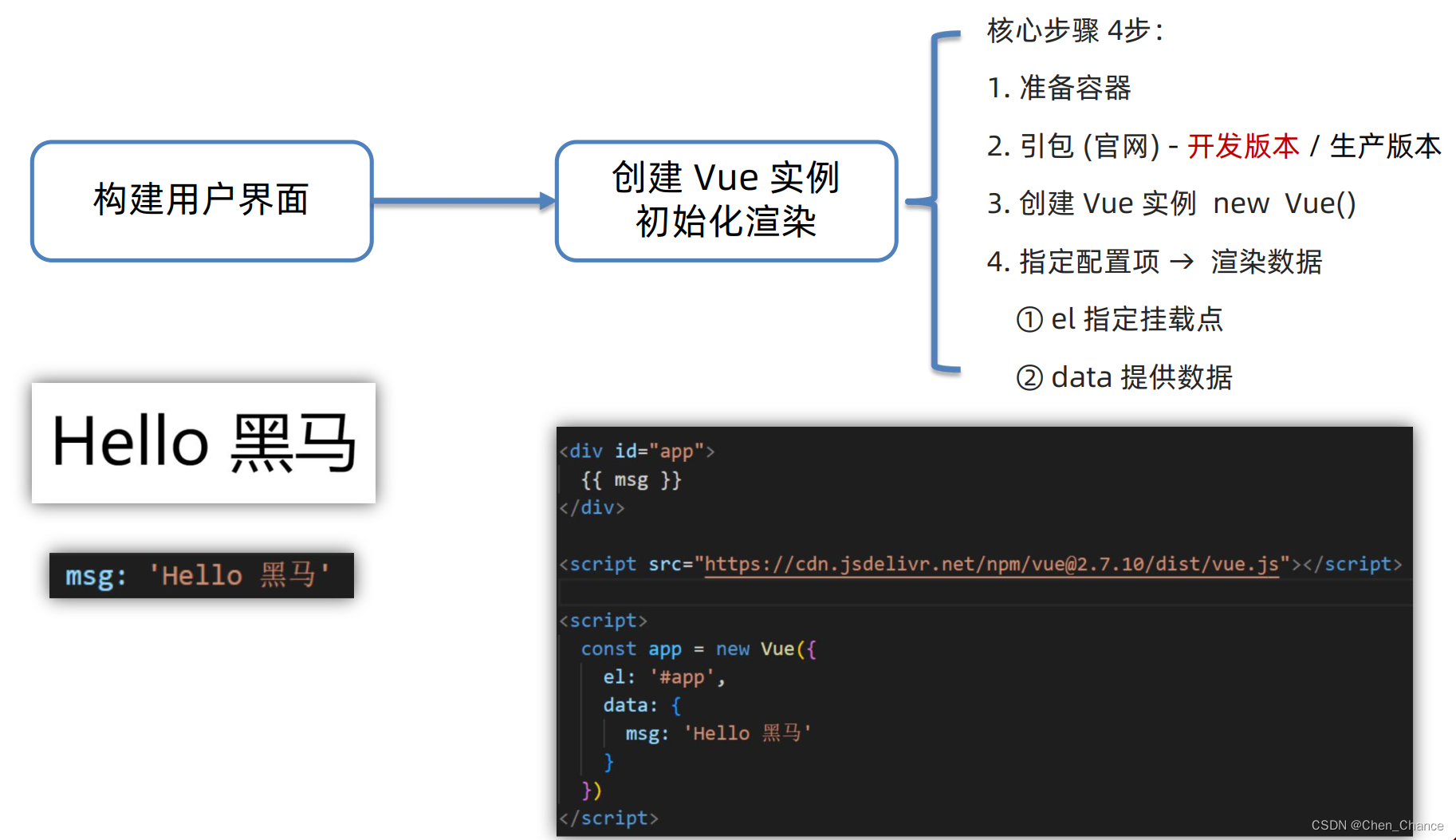 Vue2vue3基础入门到实战项目全套教程的学习笔记黑马vue23入门到实战导学 笔记 Csdn博客