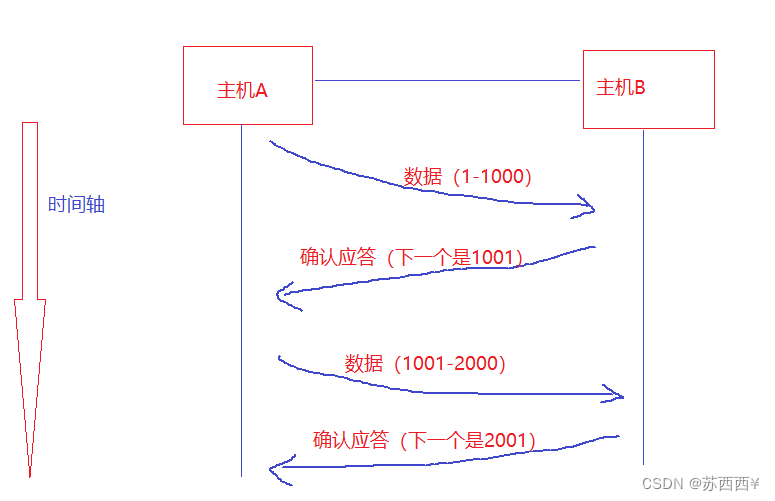 JAVAEE初阶相关内容第十七弹--网络原理之TCP_IP_java封装tcp帧结构包括帧开始、数据表、校验码和帧结束4个字段-CSDN博客