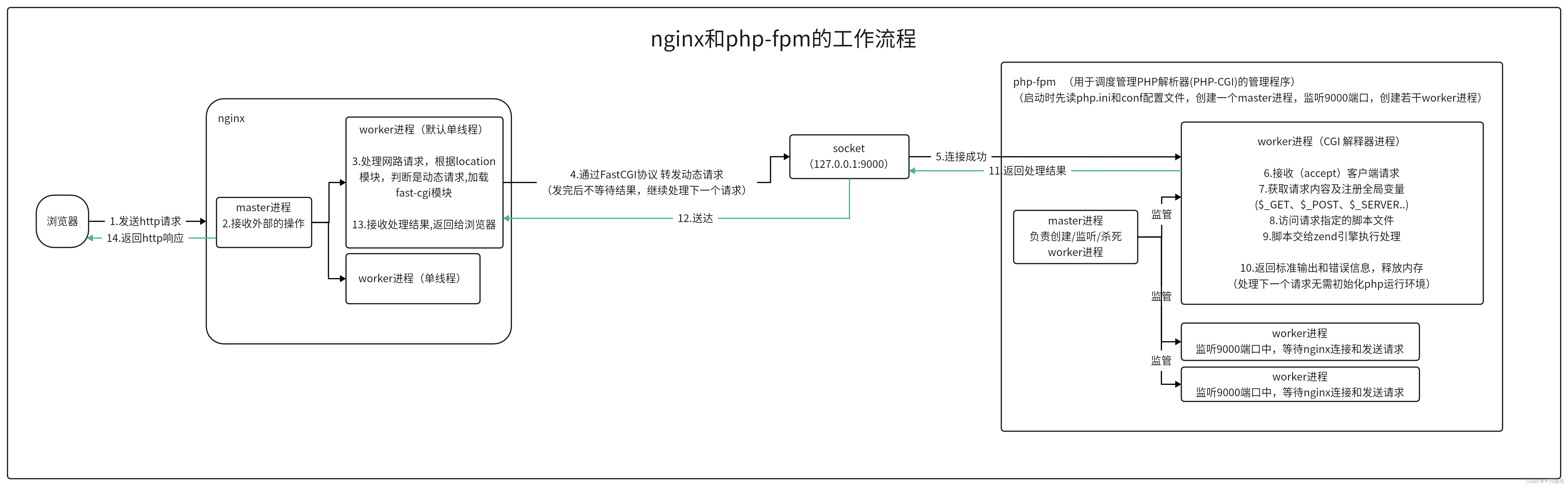 【学习笔记】nginx和php-fpm的工作流程_nginx php-fpm的工作流程图-CSDN博客