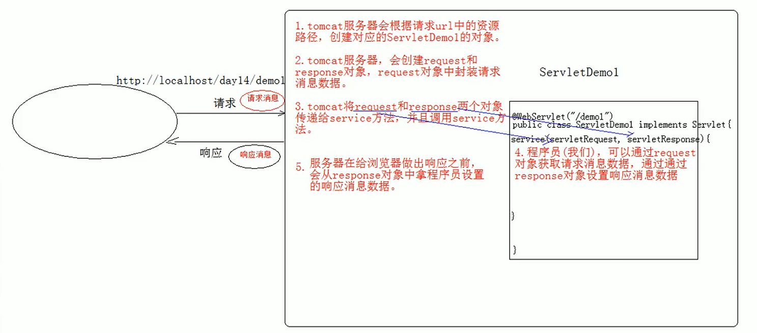 JavaWeb14.3【servlet&http&request：Request概述、Request的获取请求消息数据功能】-CSDN博客