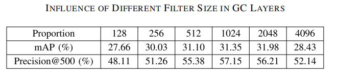 GCNH：Graph Convolutional Network Hashing 阅读笔记-CSDN博客