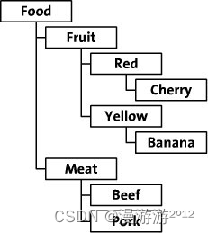 MySQL数据库闭包 Closure Table 表实现_闭包表-CSDN博客