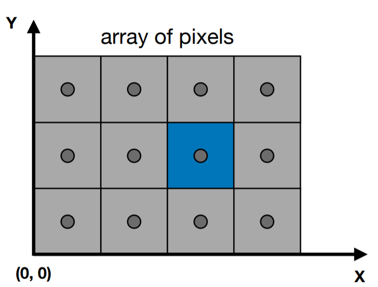 GAMES101-现代计算机图形学入门-闫令琪——Lecture 05 Rasterization 1 (Triangles) 学习笔记_an array of pixel-CSDN博客