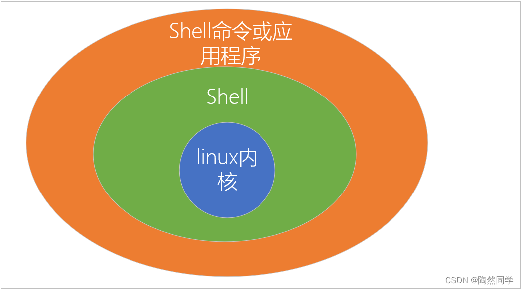 【Shell】Shell脚本入门_shell脚本创建30g的文件-CSDN博客