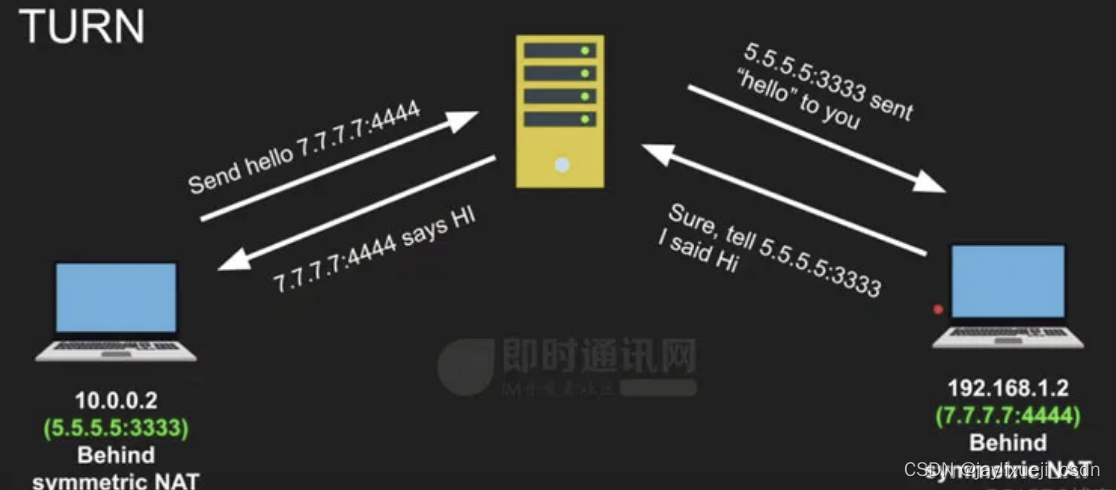 WebRTC通信详解：NAT、STUN、TURN与DDoS防护-CSDN博客