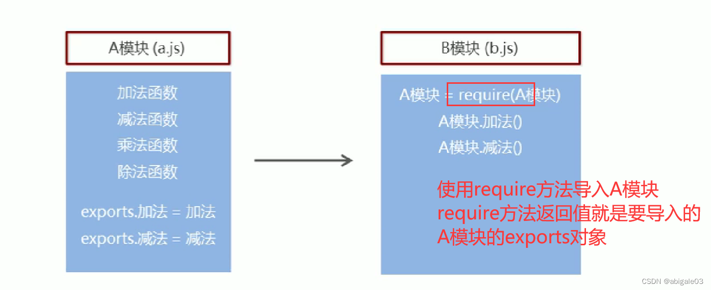 【b站李同学的Lee】Part 2 模块化开发 NodeJS+Gulp基础入门+实战-CSDN博客