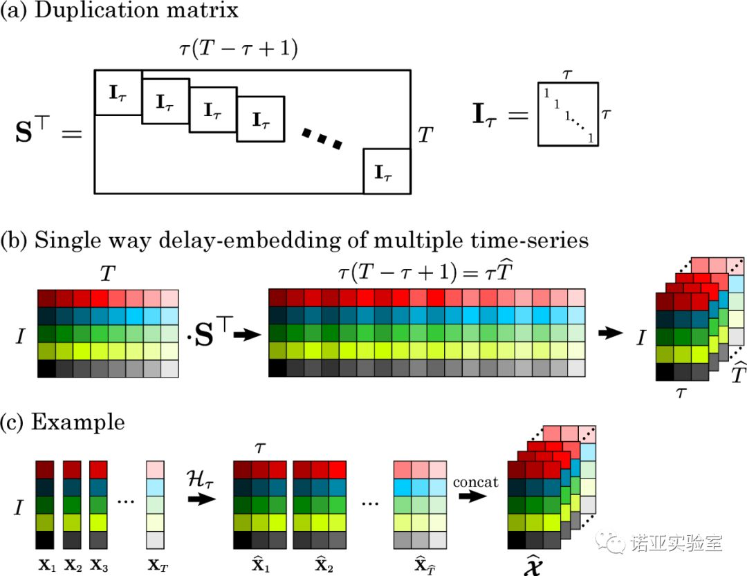 基于特征重构的张量ARIMA-适用于多条时间序列的预测技术（BHT-ARIMA）-CSDN博客