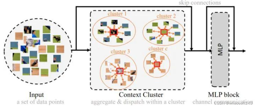 CoCs~_context cluster-CSDN博客