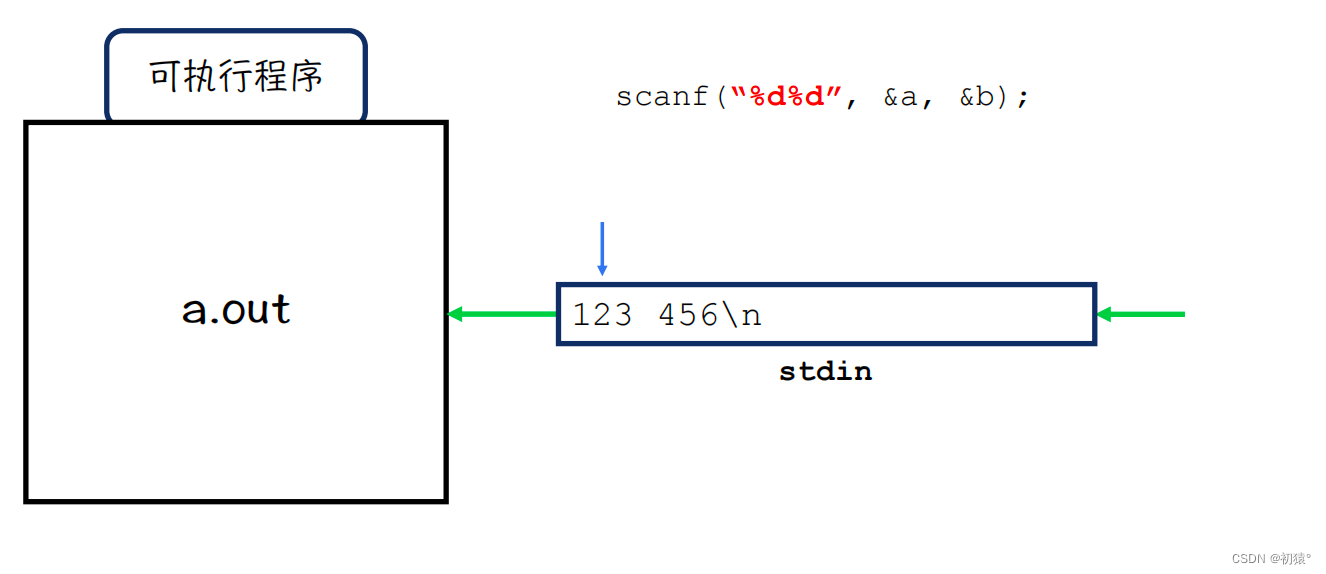 C语言笔记:重学输入和输出_stdout-CSDN博客