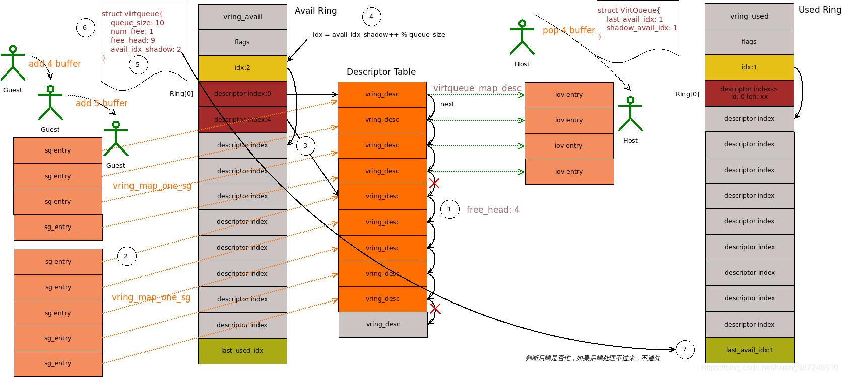 VirtIO实现原理——数据传输演示-CSDN博客