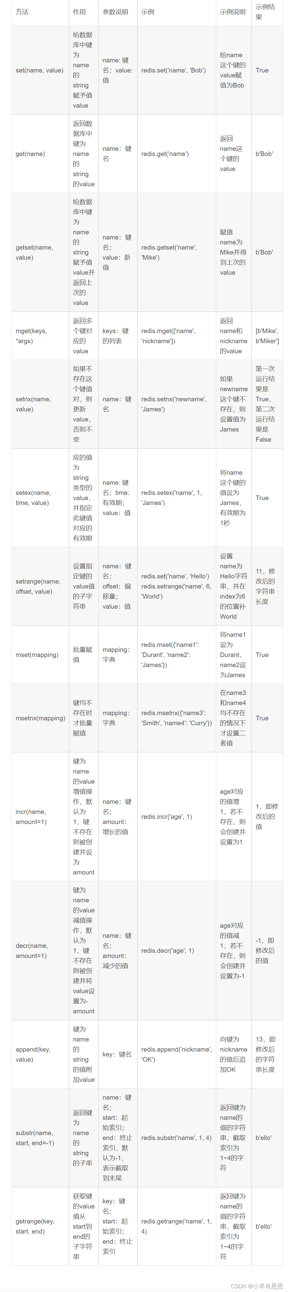 通过python操作redis（windows）python Redis Get Csdn博客
