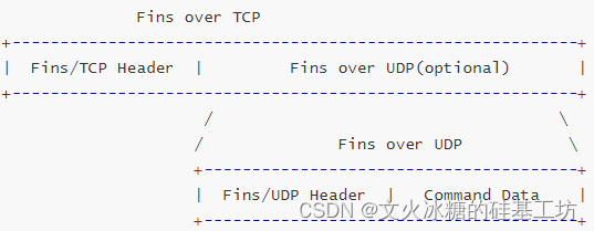 [激光原理与应用-80]：PLC通信协议之-OMRON欧姆龙FINS TCP通信协议详细解析_fins协议-CSDN博客