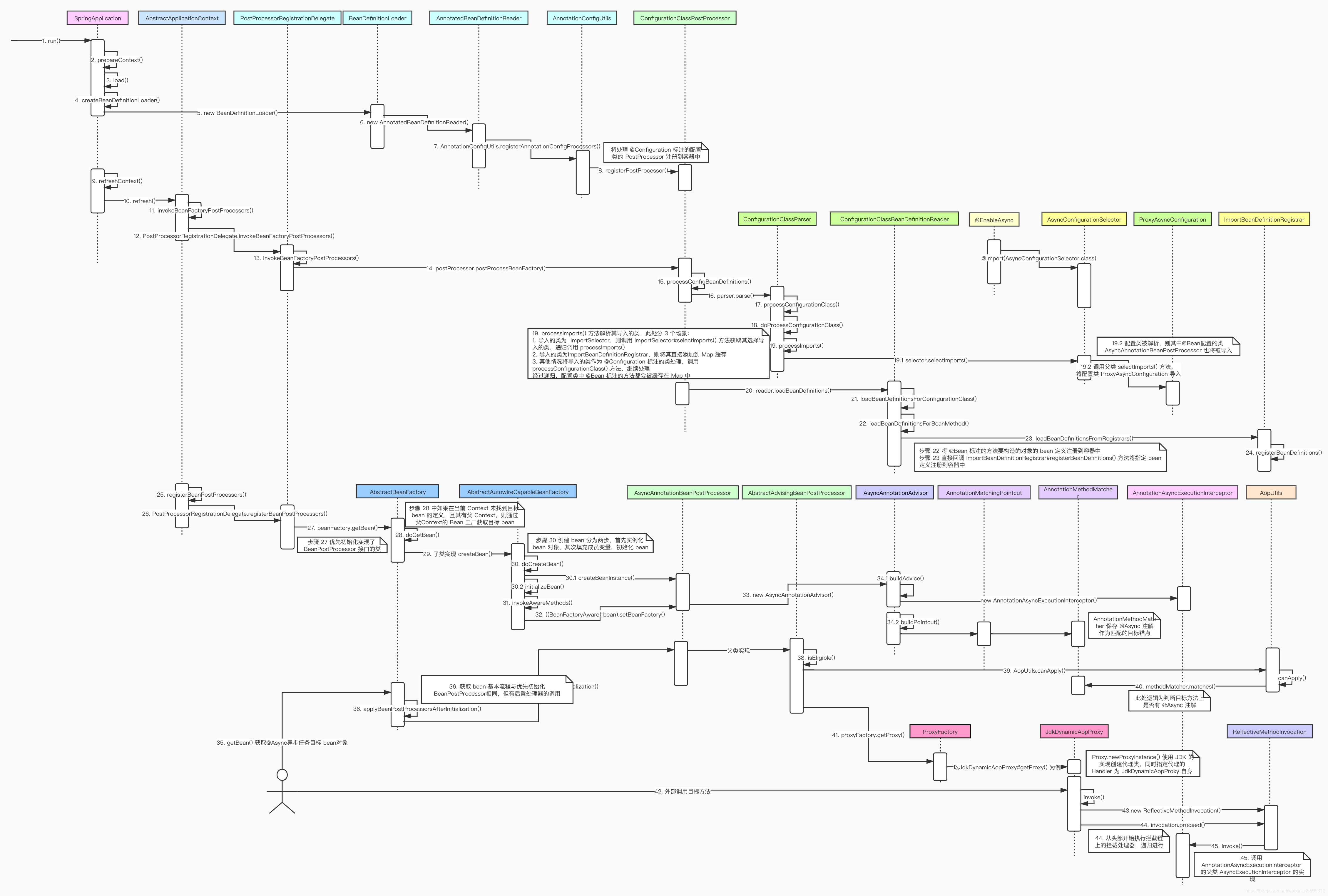 SpringBoot 注解 @Import 的原理-ConfigurationClassPostProcessor 源码解析_spring ...