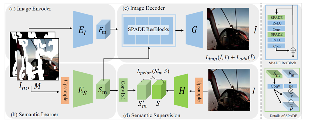 论文阅读——Context-Aware Image Inpainting with Learned Semantic Priors-CSDN博客