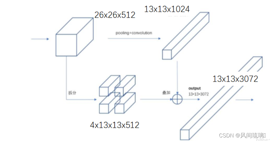 目标检测之YOLOv1-v3_yolov1最后两层作用-CSDN博客