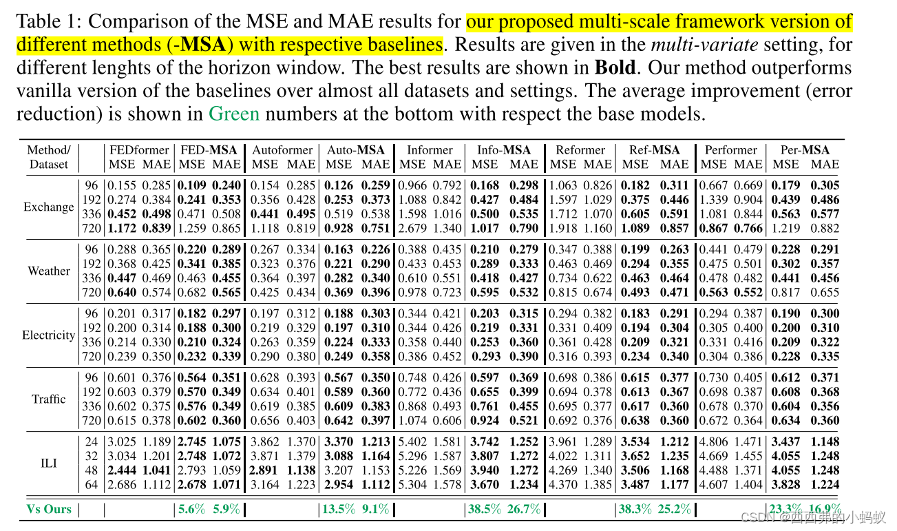 scaleformer: iterative multi-scale refining transformers for time series forecasting-CSDN博客