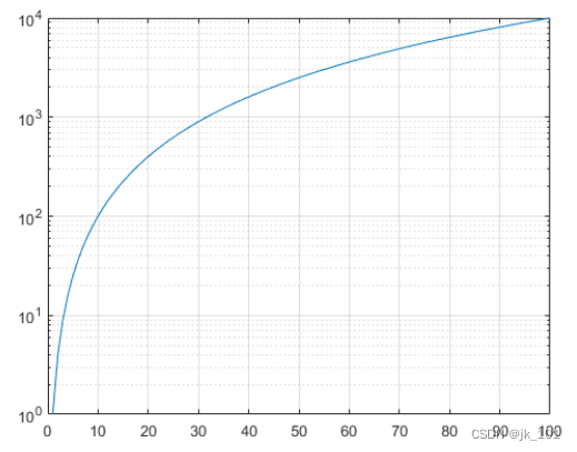 Matlab中semilogy函数使用-CSDN博客