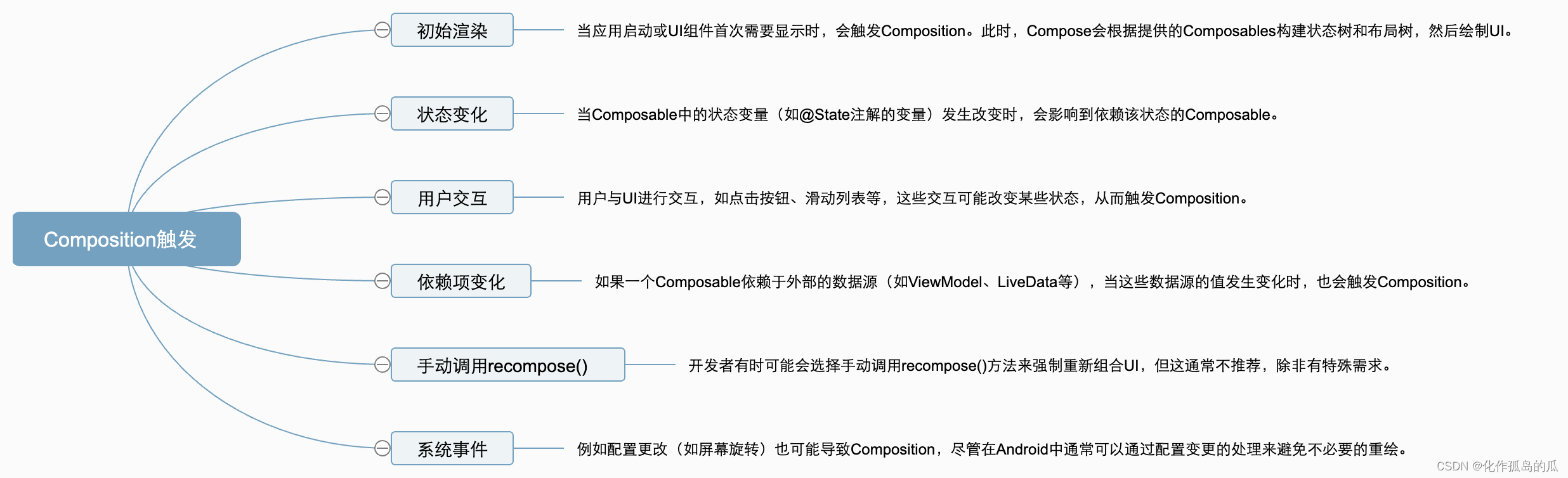 （二）Jetpack Compose 布局模型_setviewcompositionstrategy-CSDN博客