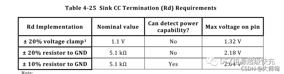 TypeC规范--CC连接_otg cc脚 通断-CSDN博客