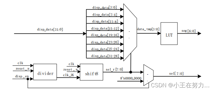 Fpga 驱动数码管动态显示（verilogandvivado）fpga动态数码管显示 Csdn博客