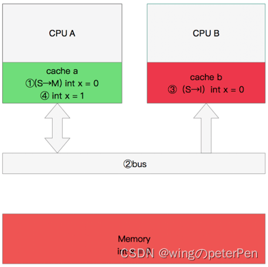 C++多线程序列——理解 memory barrier_c++ memory barrier-CSDN博客