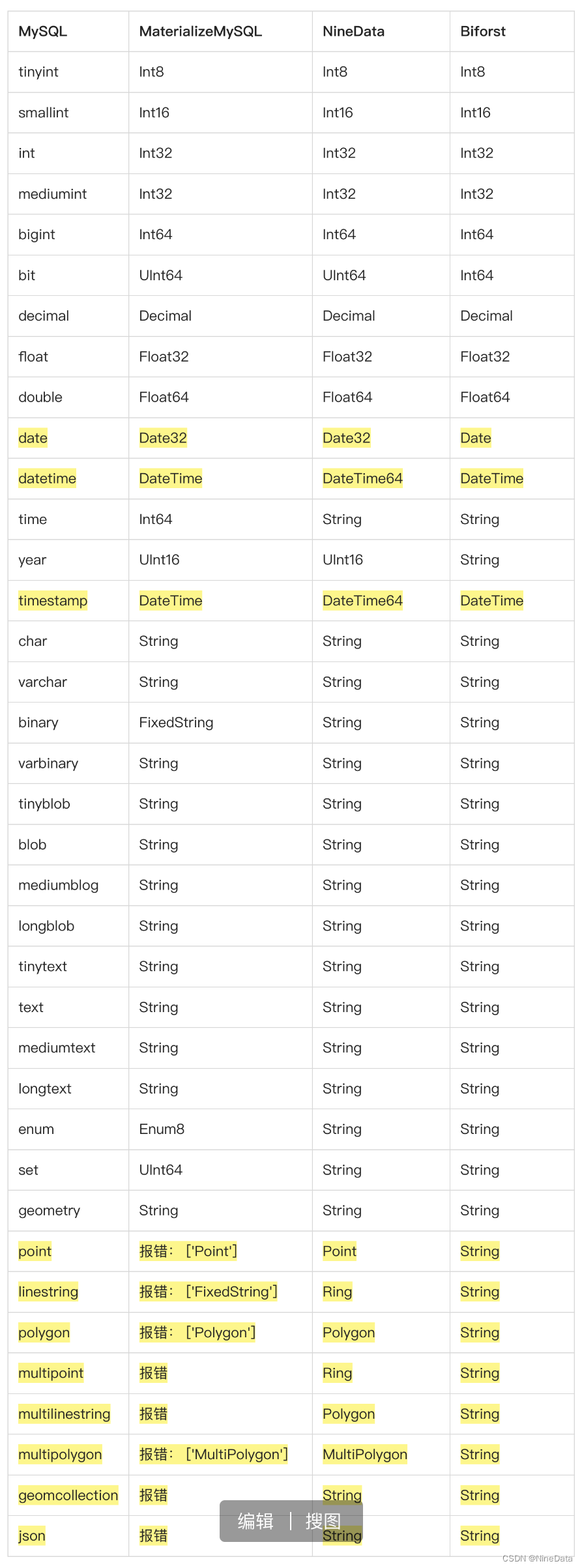 MySQL数据同步ClickHouse的方案对比_clickhouse同步mysql-CSDN博客