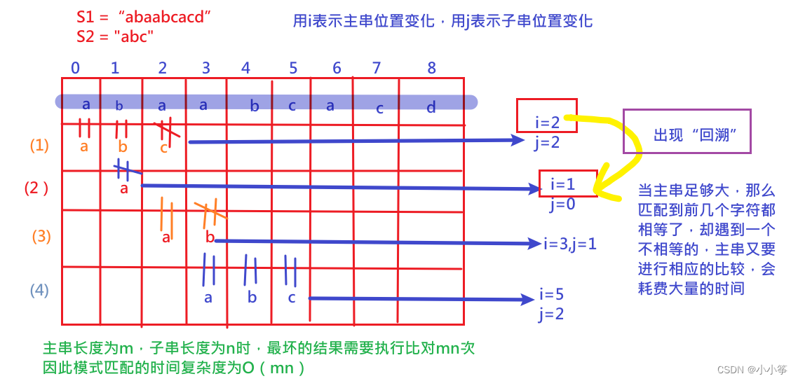331数据结构之串的字串定位（kmp算法，模式匹配）数据结构串的定位操作代码实现 Csdn博客