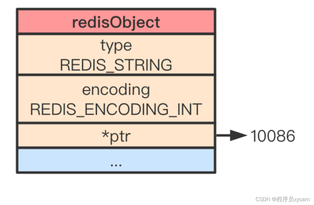 Redis 底层数据结构，史上最全。-CSDN博客